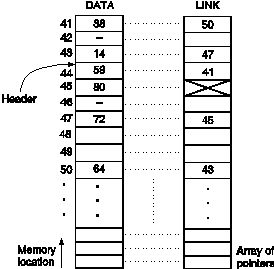 Figure 5.3 Static representation using arrays of the single linked list of Figure 3.20.